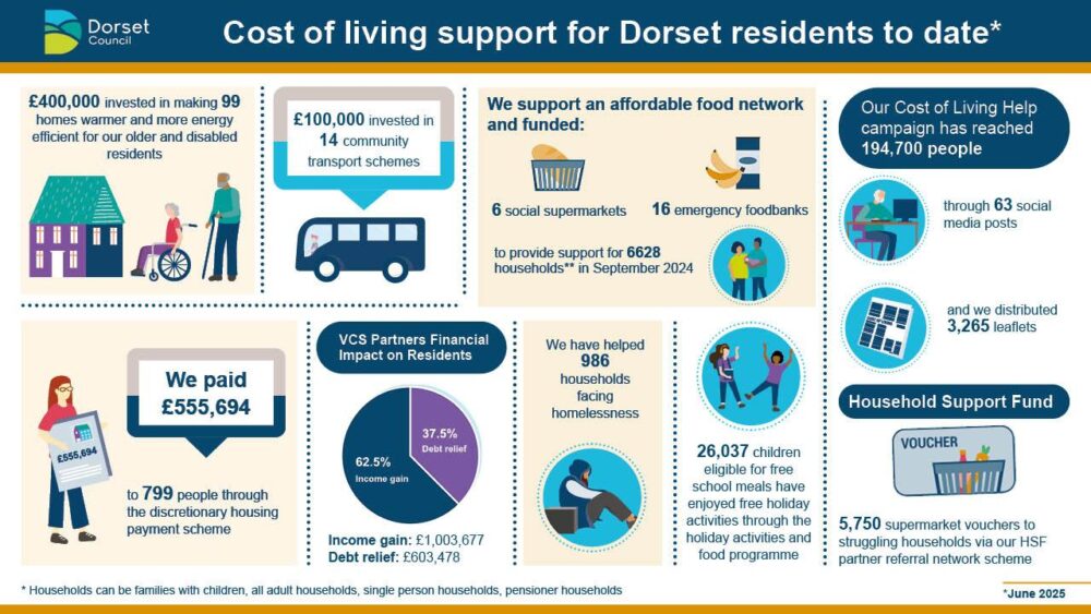 £2 million boost to help people through cost of living crisis in Dorset ...